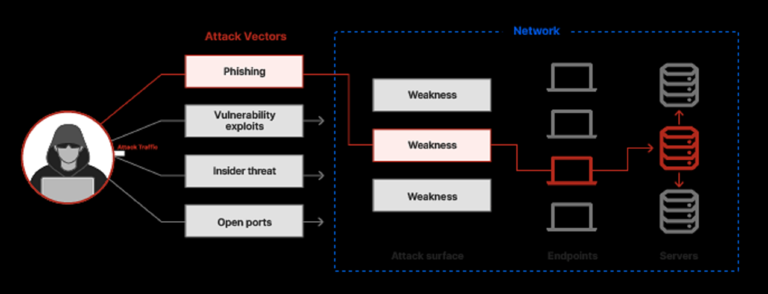 5 Attack Vectors Threatening Cyber Security 2024 - DVOTeam
