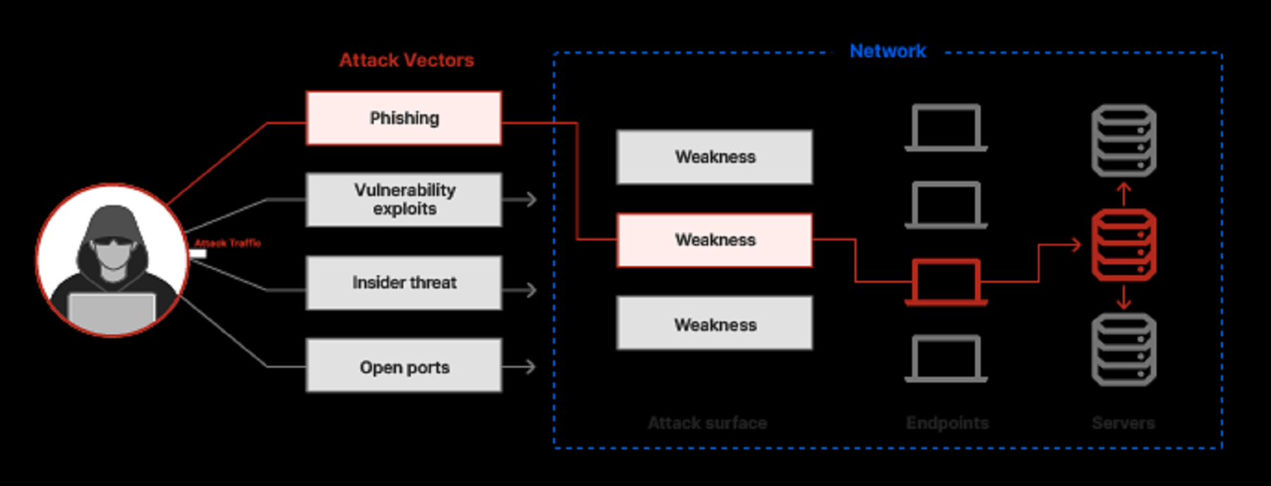 5 Attack Vectors Threatening Cyber Security 2024 - DVOTeam